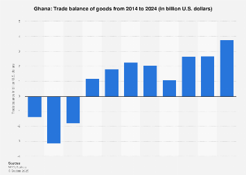 Ghana - trade balance of goods 2024| Statista