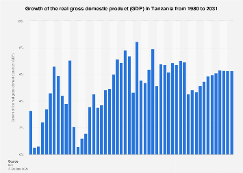 Growth of the real gross domestic product (GDP) Tanzania| Statista