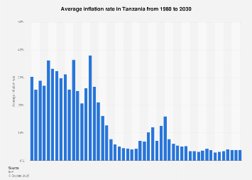 Average inflation rate Tanzania| Statista