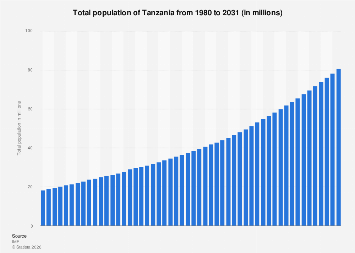 Total population Tanzania| Statista
