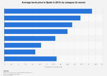 Average book prices by category Spain 2019| Statista