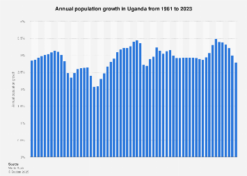 Annual population growth Uganda| Statista