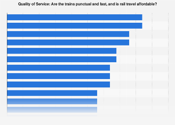 Rail performance index Europe: quality of use 2015| Statista