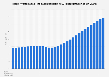 Niger - average age of the population 1950-2100| Statista