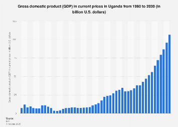 Gross domestic product (GDP) in current prices Uganda| Statista