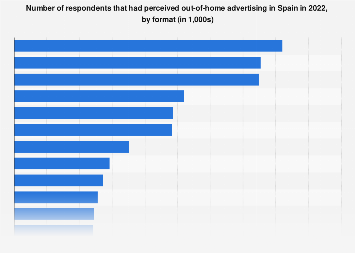 Spain: OOH advertising formats 2022| Statista
