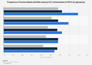 Home-related activities frequency among U.S. homeowners by age 2014 ...