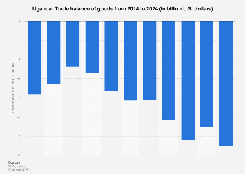 Uganda - trade balance of goods 2014-2024| Statista