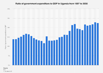 Ratio of government expenditure to GDP Uganda 2030| Statista