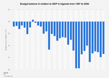 Budget balance in relation to GDP Uganda| Statista