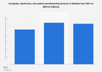 Computer, electronics, and optical manufacturing turnover Sweden| Statista