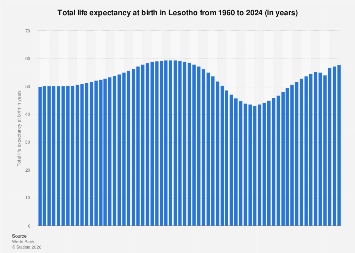 Total life expectancy at birth Lesotho| Statista
