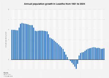 Annual population growth Lesotho| Statista