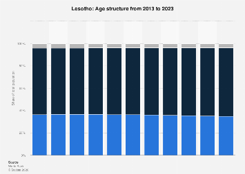 Lesotho - age structure 2023| Statista