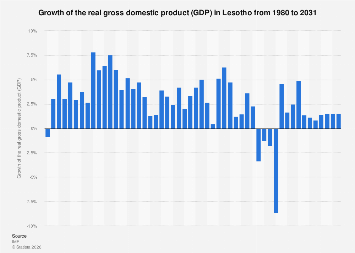 Growth of the real gross domestic product (GDP) Lesotho| Statista