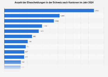 Schweiz - Scheidungen 2016 | Statistik