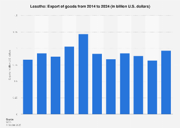 Lesotho- export of goods 2024| Statista