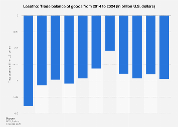 Lesotho - Trade balance of goods 2024| Statista
