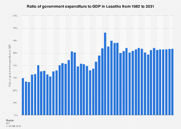 Ratio of government expenditure to GDP Lesotho| Statista