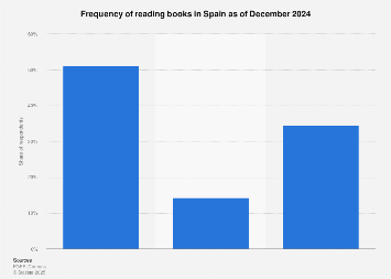 Spain book reading frequency 2024| Statista