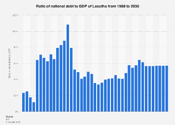 Ratio of national debt to GDP Lesotho| Statista