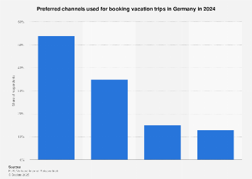 Vacation booking preferences by channel 2024| Statista