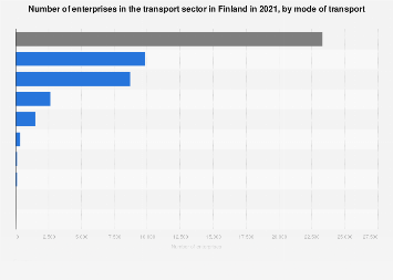 Finland: enterprises in the transport sector| Statista