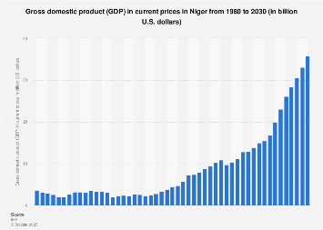Gross domestic product (GDP) in current prices Niger| Statista