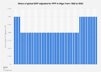 Share of global GDP adjusted for PPP Niger 2030| Statista