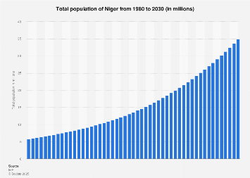 Total population Niger 2030| Statista