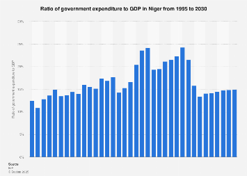 Ratio of government expenditure to GDP Niger 2030| Statista