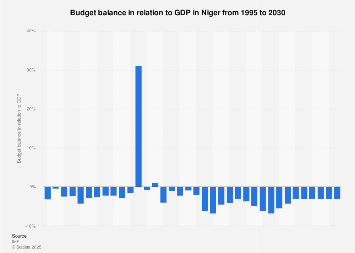 Budget balance in relation to GDP Niger| Statista