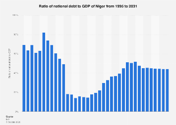 Ratio of national debt to GDP Niger| Statista