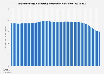 Total fertility rate in children per woman Niger| Statista