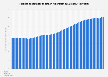 Total life expectancy at birth Niger| Statista