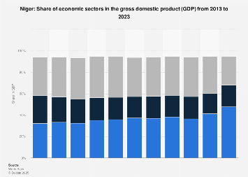 Niger - share of economic sectors in the gross domestic product 2023 ...
