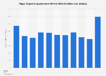 Niger - export of goods 2024| Statista
