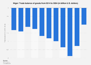Niger - trade balance of goods 2024| Statista