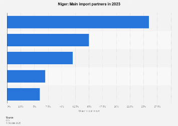Niger - most important import partners 2023| Statista