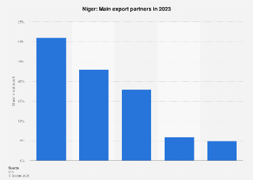 Niger - most important export partner countries in 2023| Statista