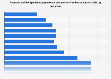 Spain: population of Castile and Leon by age group 2024| Statista