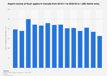 Apples: import volume Canada 2024| Statista