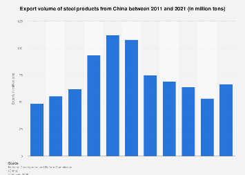 China: steel products export volume 2021| Statista