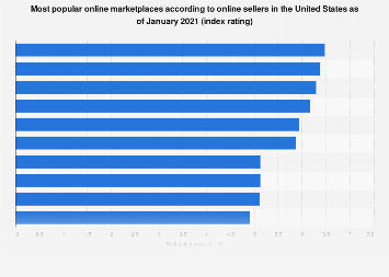 U.S. leading online marketplaces 2021| Statista