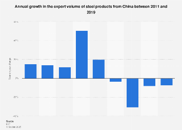 China: steel products annual export volume growth 2019 | Statista