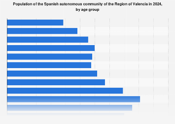 Spain: population of the Region of Valencia by age group 2024| Statista