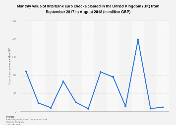 Value of euro checks cleared in the UK | Statista