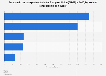 Europe: transport turnover by mode| Statista