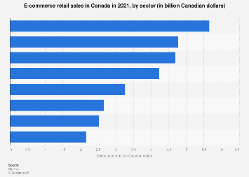 Canada: e-commerce retail sales by sector| Statista