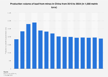 China: lead production 2024| Statista